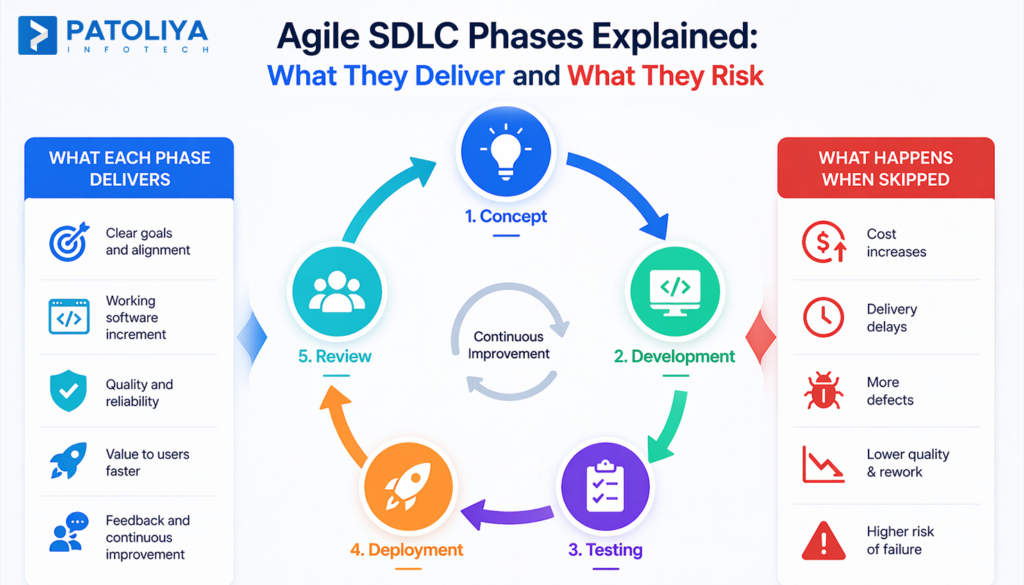 5 Key Phases of Agile Software Development Life Cycle
